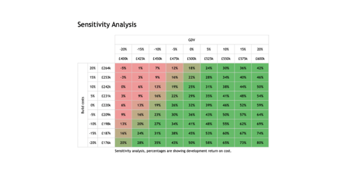 What is a sensitivity analysis and why does it matter?
